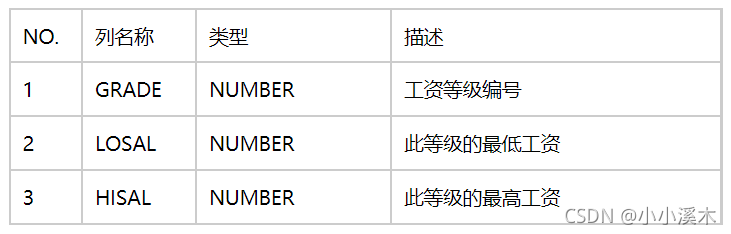 Oracle实例 Scott四张表（含建表及添加数据的sql代码）oracle Scott Mgr 表 Csdn博客