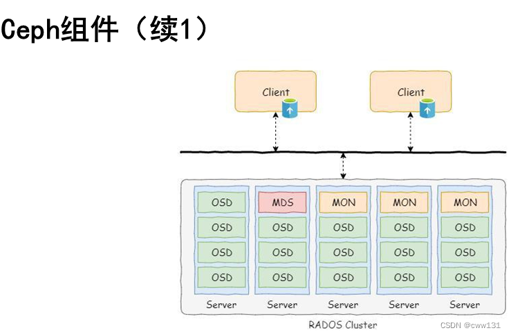 Ceph分布式存储系统详解：组件、部署与使用-CSDN博客