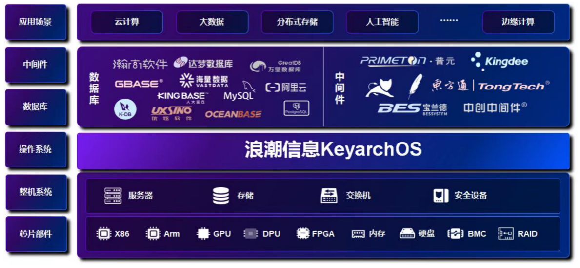 国服浪潮服务器操作系统——KeyarchOS多容器架设体验心得_激活keyarchos-CSDN博客