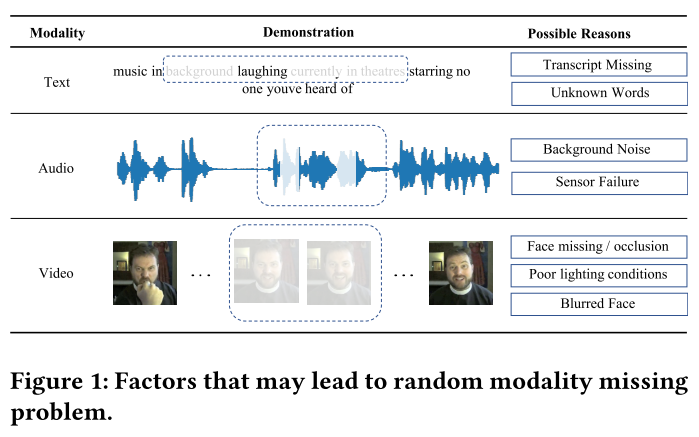 【论文精读】| Transformer-based Feature Reconstruction Network for Robust Multimodal Sentiment ...