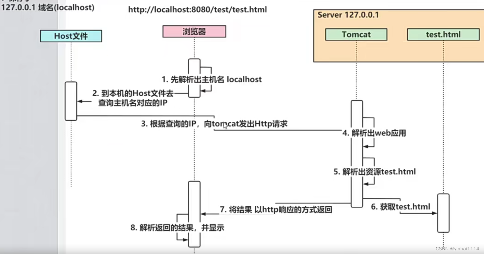【JavaWeb学习笔记】6 - Tomcat_localhost 发送的响应无效。-CSDN博客