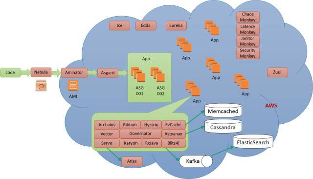Netflix 是这样构建微服务技术架构的_java netflix是什么-CSDN博客