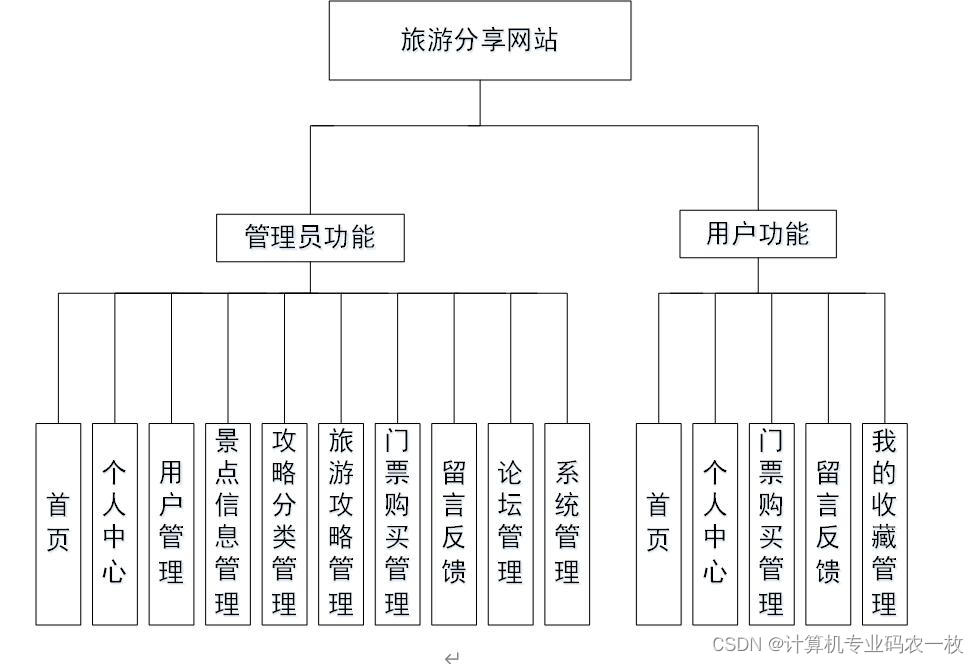 thinkphp+vue+mysql旅游推荐攻略分享网站p0667_thinkphp旅游-CSDN博客
