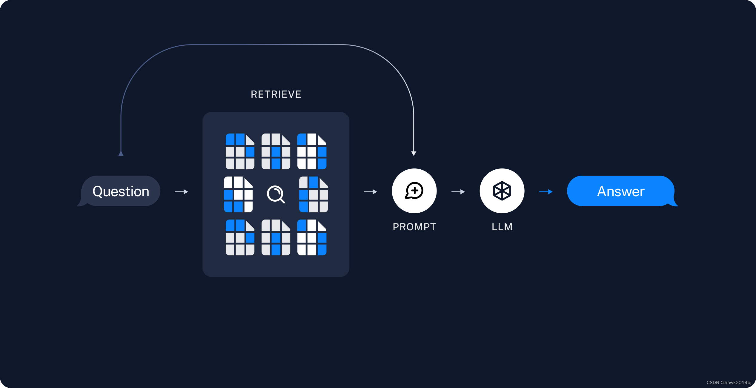 通过 Ollama、Langchain 实现 RAG_ollama rag-CSDN博客