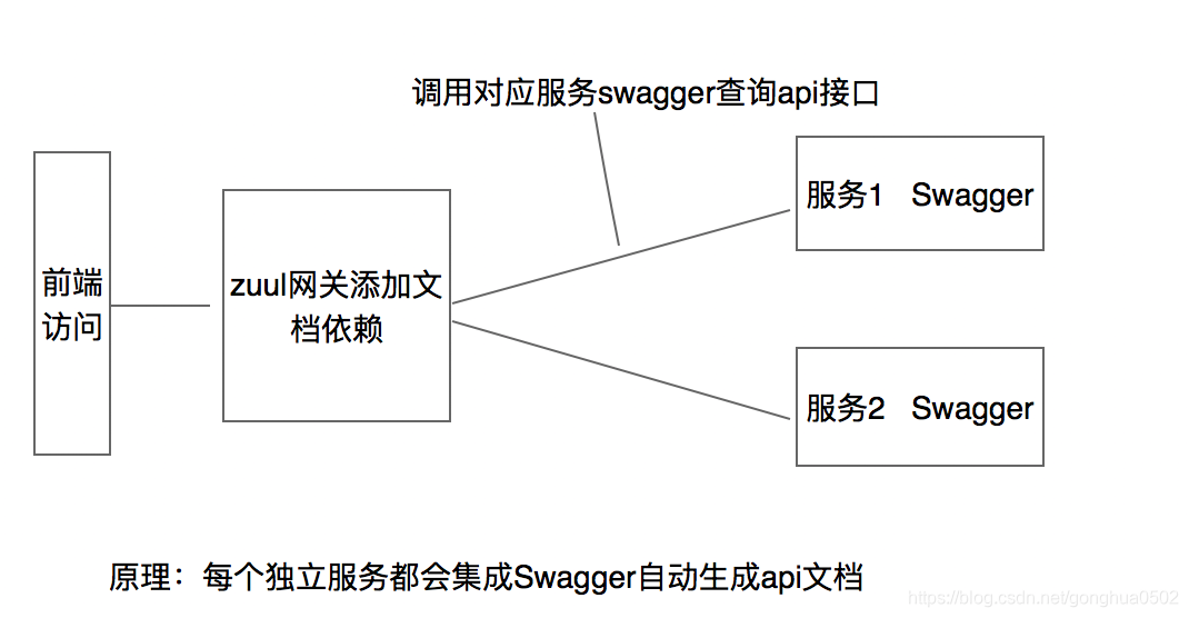 SpringCloud 学习笔记11--SpringCloud Nginx +Zuul网关集群和集成Swagger管理微服务接口_nginx+zuul怎么配合使用-CSDN博客