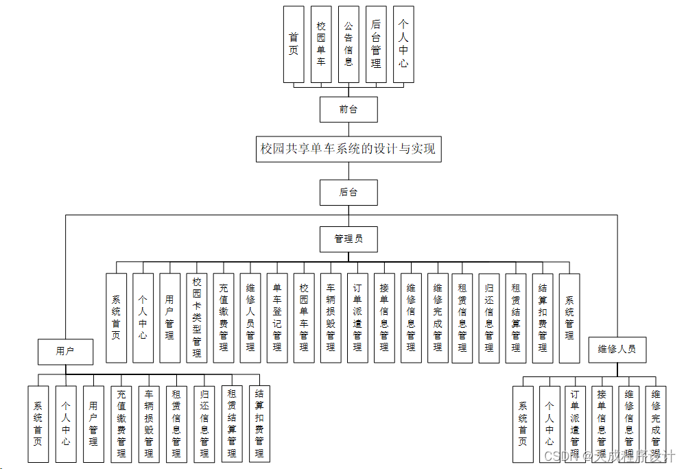 Javaphpnodejspython校园共享单车系统的设计与实现【2024年毕设】用php制作一个简单的校园共享单车管理系统 Csdn博客