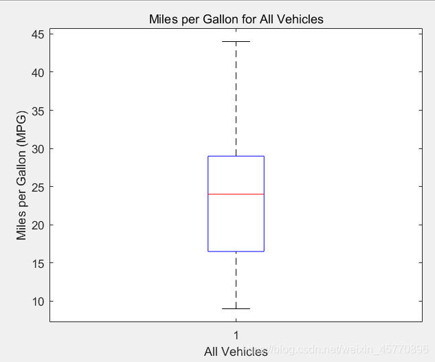 Matlab之绘制箱线图函数boxplotmatlab Boxplot Csdn博客