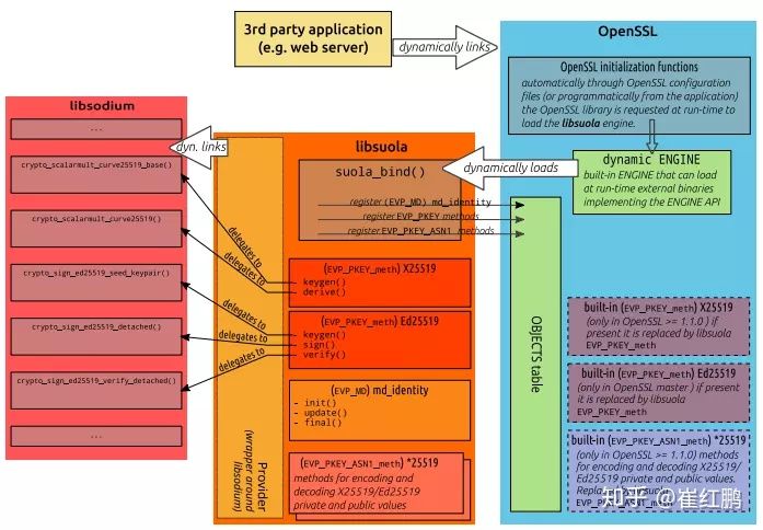 OpenSSL/GmSSL 动态引擎_gmssl sm2 with sm3 c++-CSDN博客