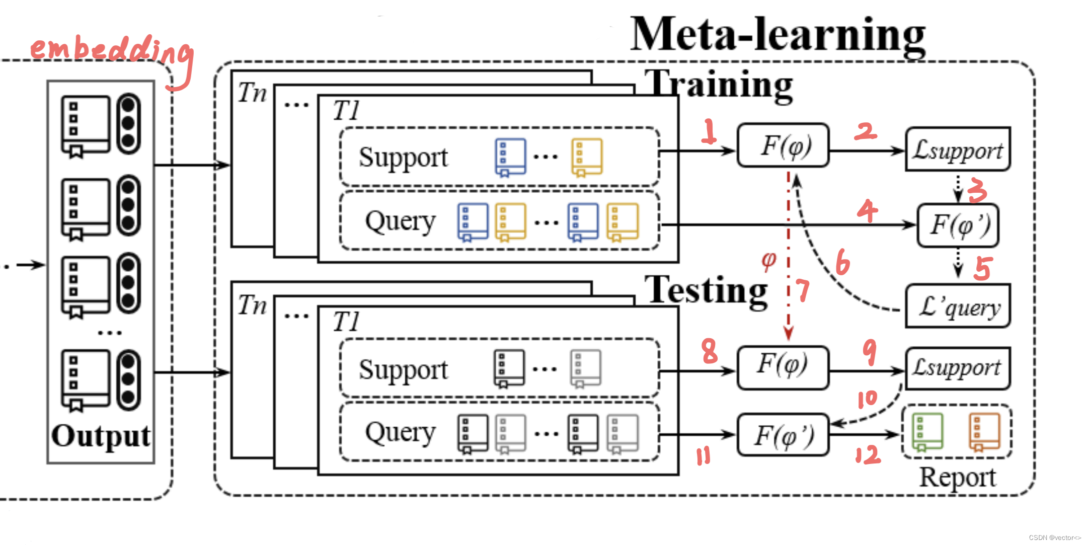 【小样本基础】Meta-Learning 元学习流程：图解MAML代码_小样本-CSDN专栏