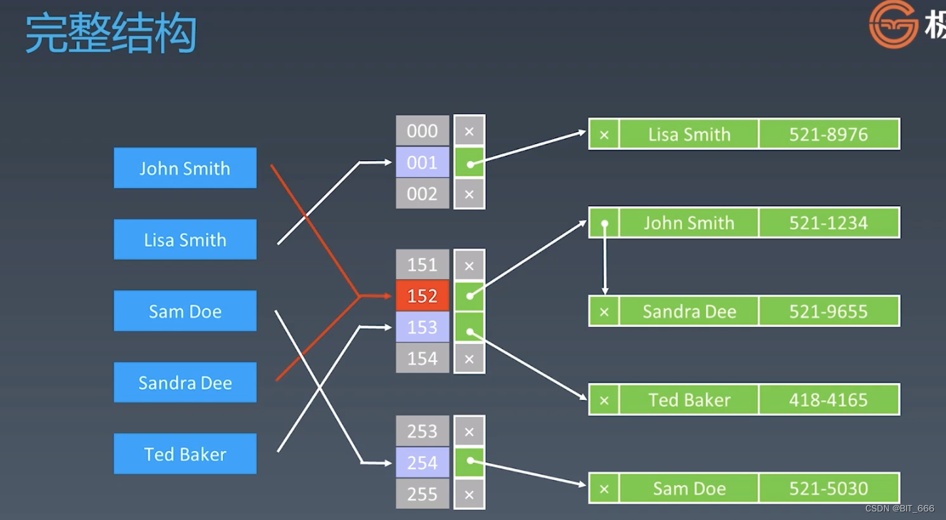 Python 深夜数据结构与算法之 Map And Setpython Map数据结构 Csdn博客