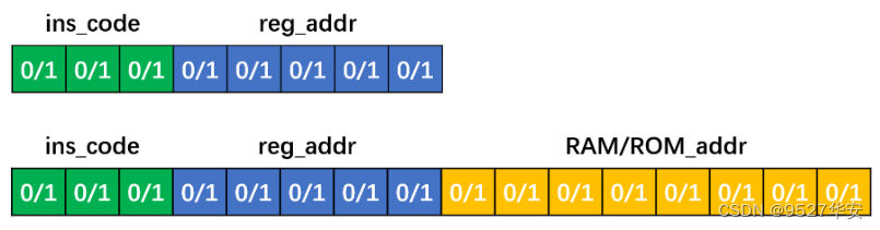 FPGA纯verilog代码实现8位精简指令集CPU，一学期的微机原理不如看懂这套代码，提供工程源码和技术支持_微机verilog一学期不如一 ...