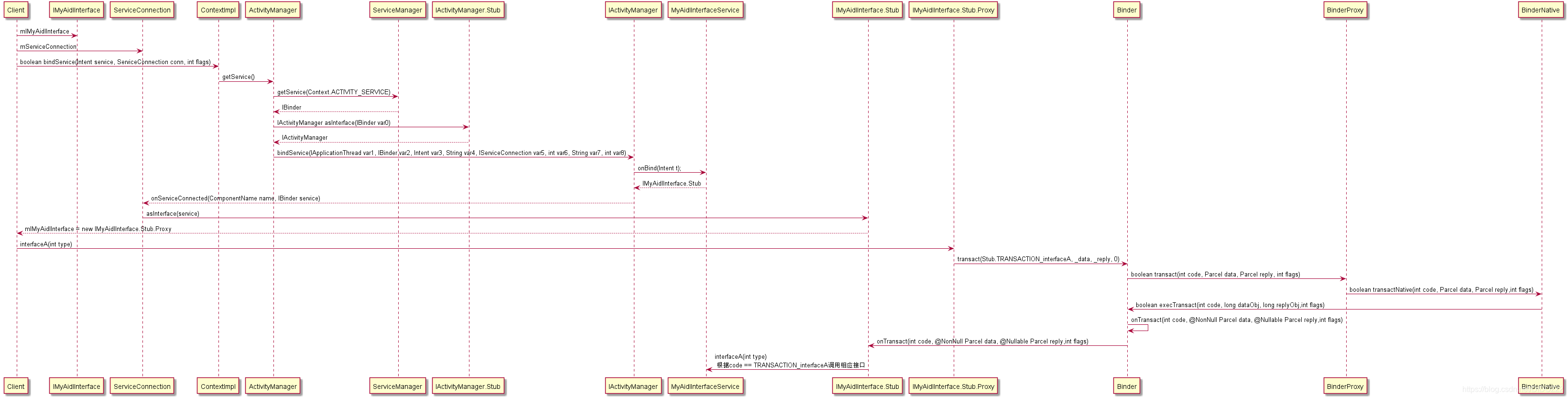 Android Binder机制总结_android.os.ibinder-CSDN博客