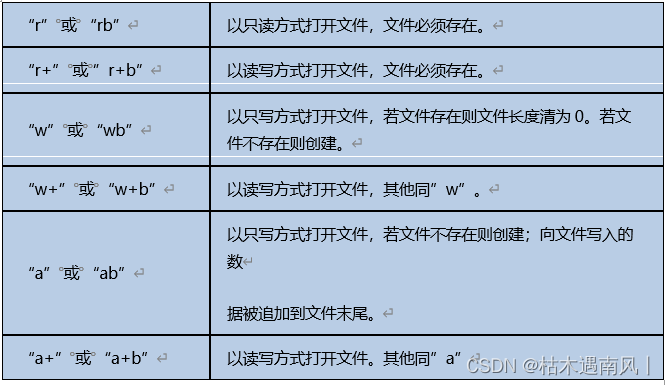 Day2 标准io:文件的打开、关闭及代码实现io文件 怎么打开 Csdn博客