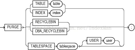 Oracle purge 用法介绍-CSDN博客