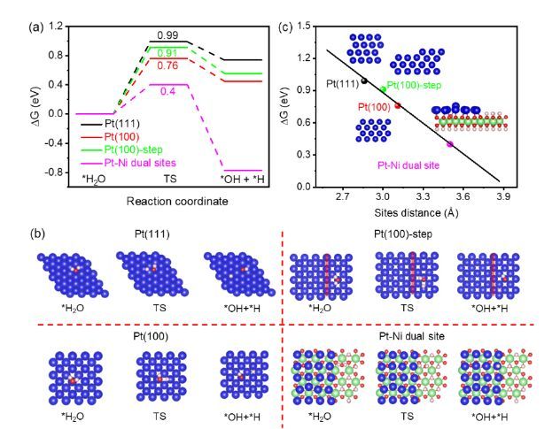 DFT+实验-构建远程Pt-Ni双位点提升电解水析氢性能_析氢 dft-CSDN博客