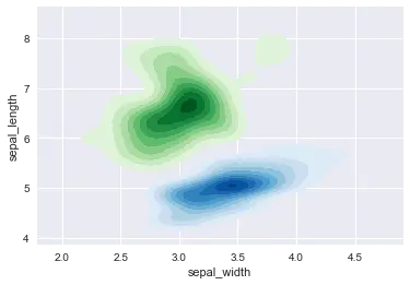 详解seaborn图表中的kdeplot、rugplot、distplot与jointplot-CSDN博客