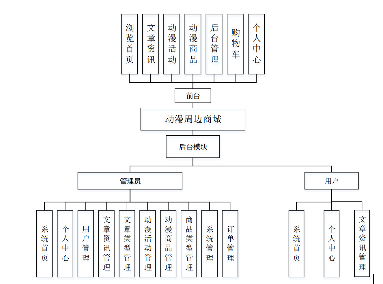 基于springbootvue动漫周边商城设计和实现源码lw部署讲解 Csdn博客