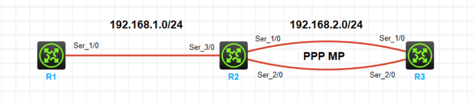 H3C PPP认证基本配置实验_华三ppp配置-CSDN博客