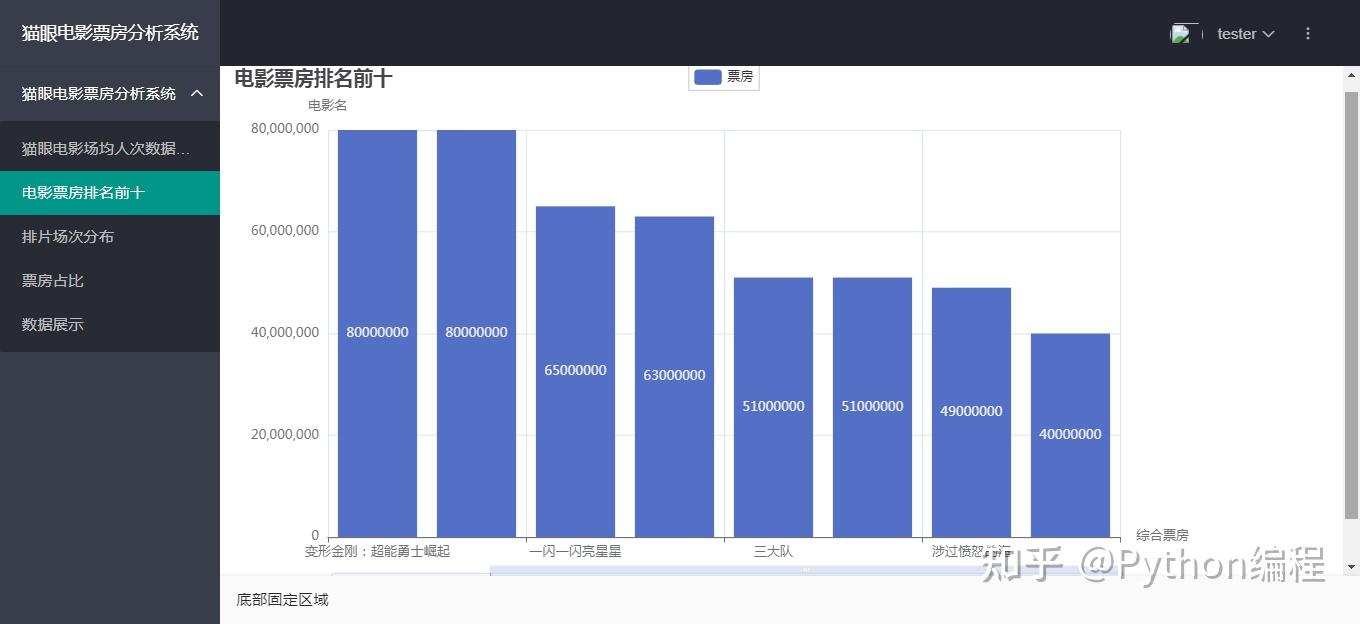 基于python Flask的猫眼电影票房数据分析可视化系统,可以定制可视化python程序媛小本 永洪数据分析社区 7869