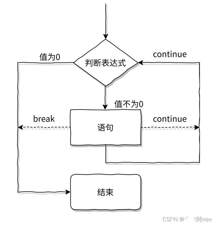 C语言基础：当型与直到型循环，break和continue详解,-CSDN博客