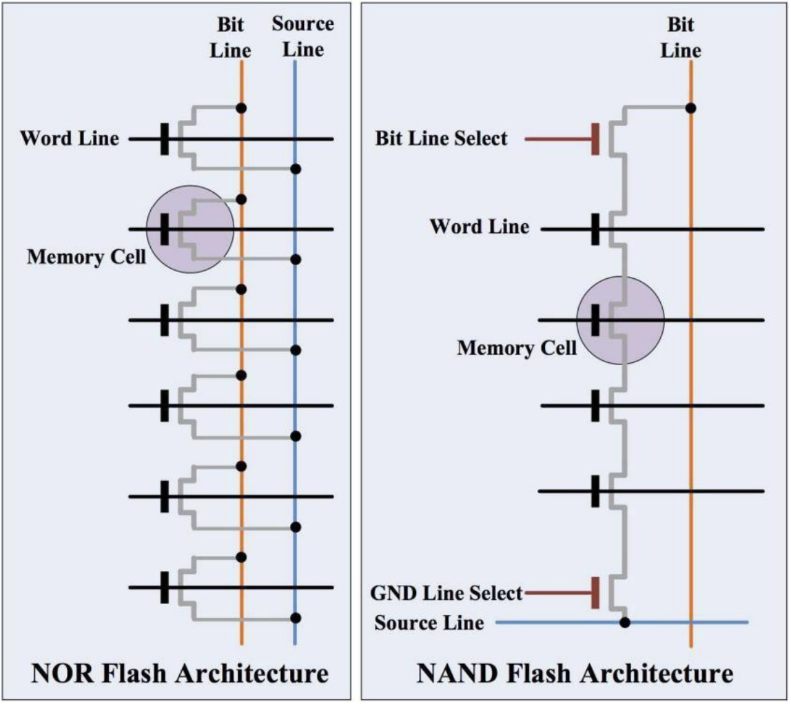 闪存 (Flash) 及其工艺_eflash跟flash工艺制程介绍-CSDN博客