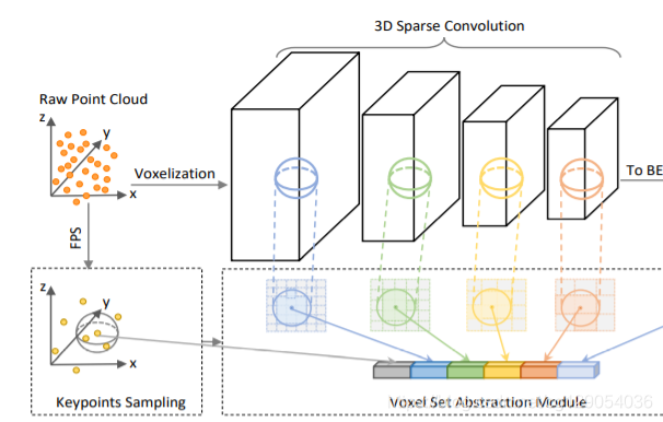 3D感知（3）详解两阶段3D目标检测网络PVRCNN：Point-Voxel Feature Set Abstraction for 3D Object Detection-CSDN博客