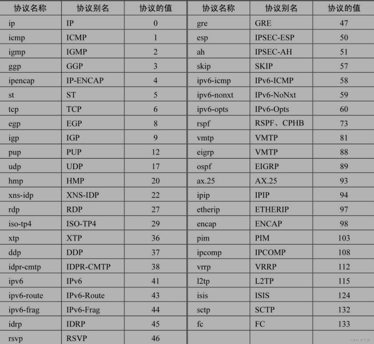 协议名称处理函数--getprotoent, getprotobyname, getprotobynumber, setprotoent, endprotoent-CSDN博客
