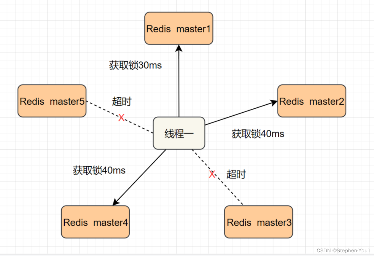Redis分布式锁-附实现原理和优化过程（Redis的常用命令）_setnx+expire组合命令-CSDN博客