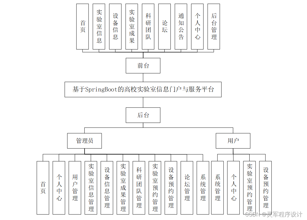 Springbootjavanodepythonphp基于springboot的高校实验室信息门户与服务平台【2024年毕设】 Csdn博客