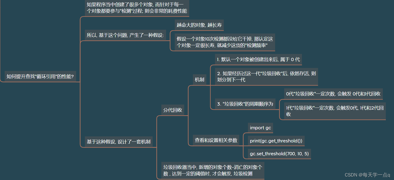Python核心 面向对象 Python对象的生命周期，以及周期方法python监听函数生命周期 Csdn博客