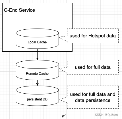 C-End Service Storage Architecture-CSDN博客