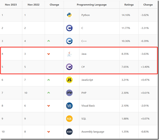 TIOBE 12月榜单: C# 即将成为2023 年度编程语言-CSDN博客