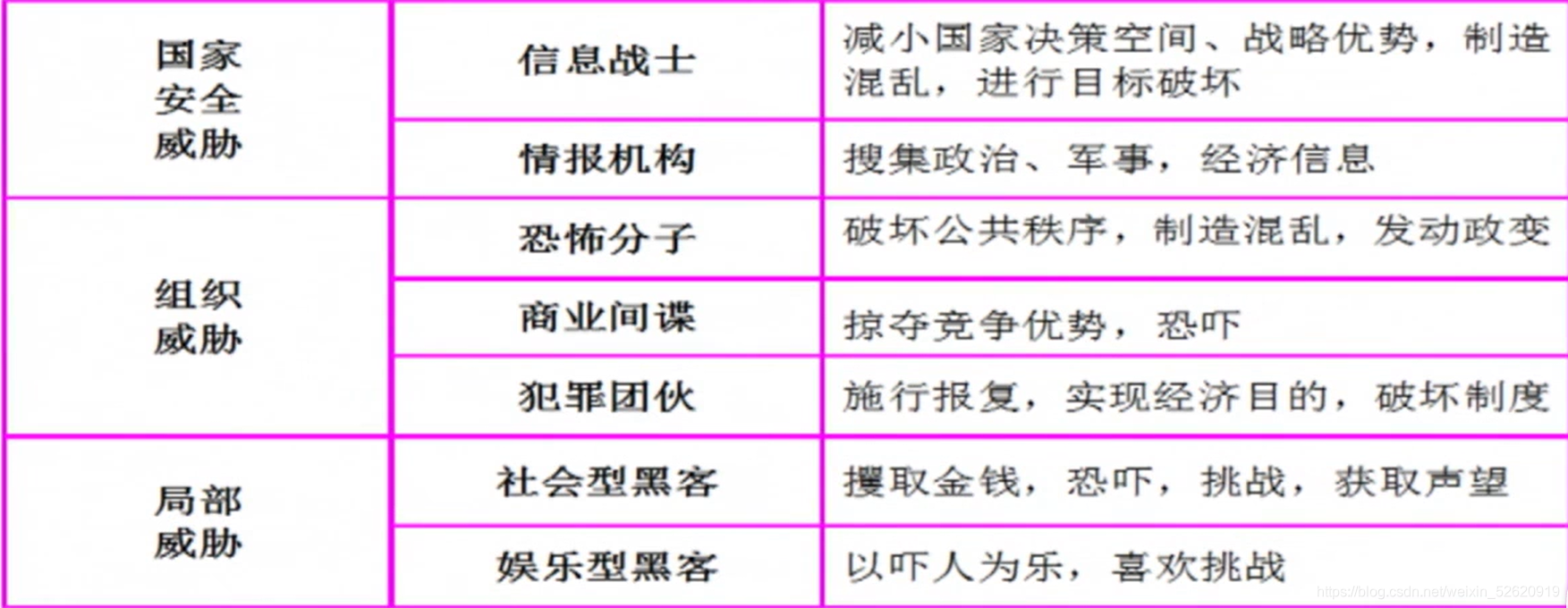 （1.2） NISP1级——【信息安全威胁】-CSDN博客