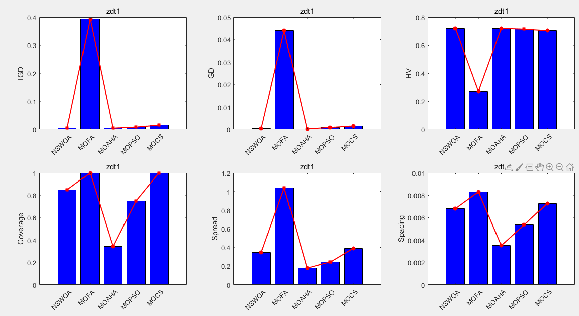 五种多目标优化算法（MOCS、MOFA、NSWOA、MOAHA、MOPSO）性能对比（提供MATLAB代码）-CSDN博客
