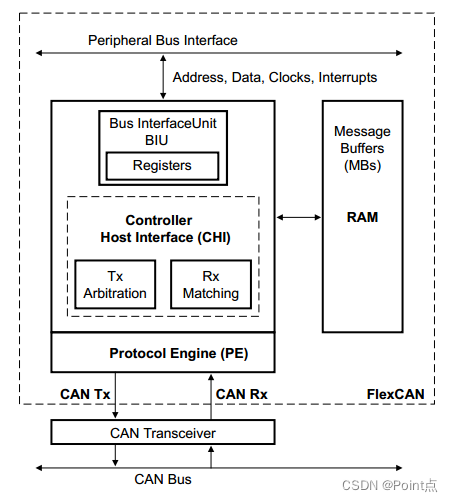 NXP S32K3系列学习笔记——FlexCAN驱动开发_s32k flexcan-CSDN博客