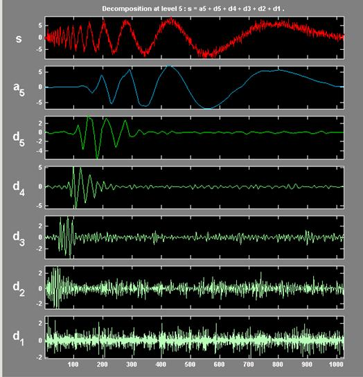 FT STFT CWT DWT 最经典理解_fswt和cwt-CSDN博客