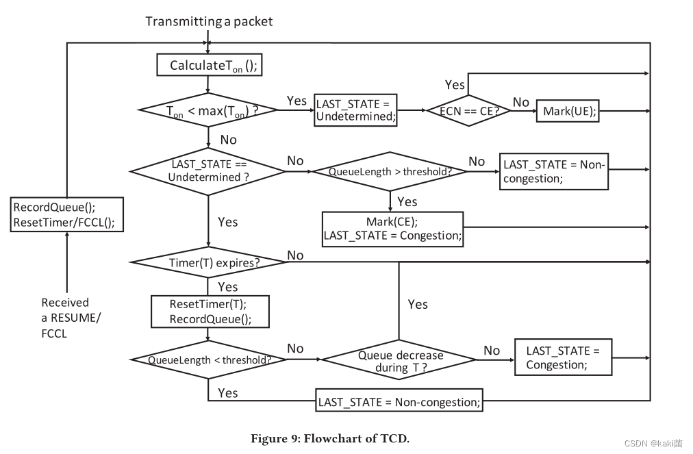Congestion Detection in Lossless Networks无损网络中的拥塞检测 清华大学 SICOMM2021 论文阅读-CSDN博客