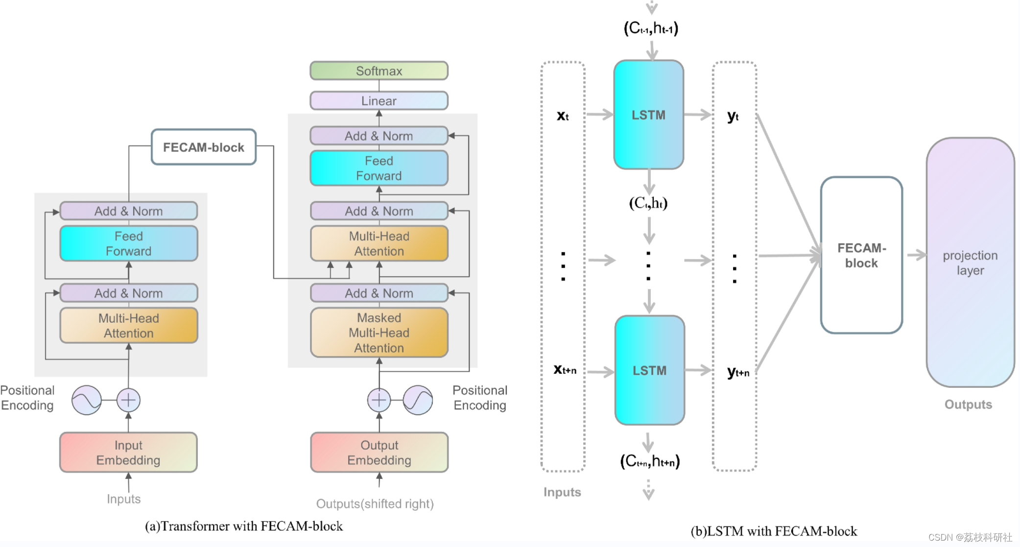 用于时间序列预测的频率增强信道注意力机制(Python代码实现）_fecam-CSDN博客