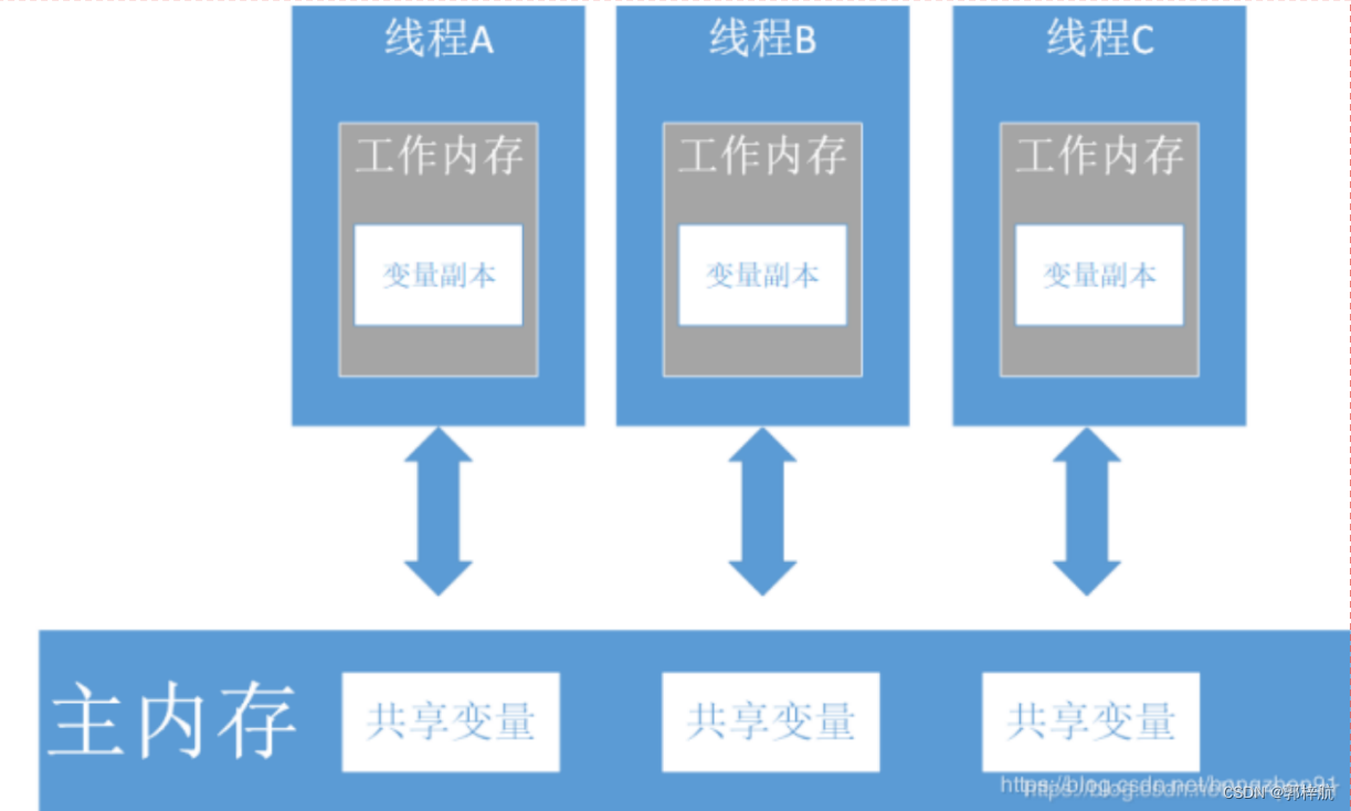 JMM：Java内存模型与并发编程的规则保障-CSDN博客