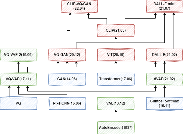 文生图：AE/VAE/VQVAE/VQGAN/DALLE模型_vqvae2生成-CSDN博客