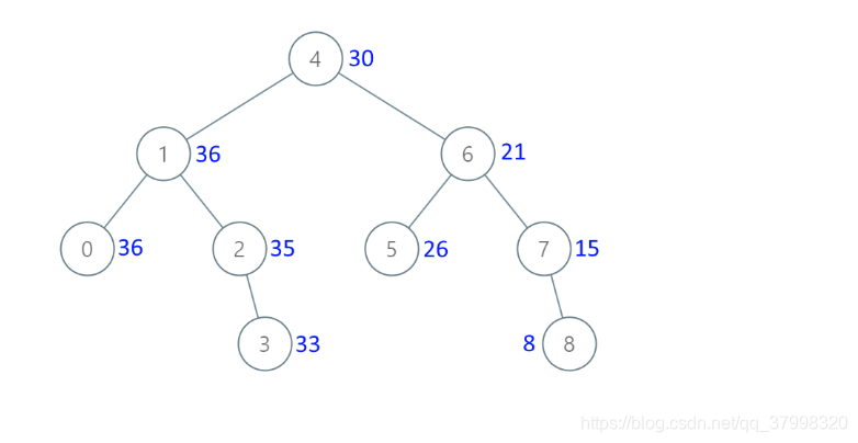 leetcode 1038. 从二叉搜索树到更大和树_code1038-CSDN博客