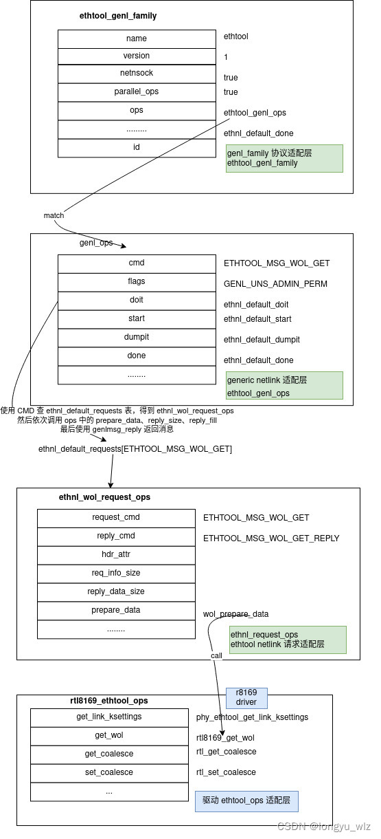 ethtool netlink 框架原理浅析-CSDN博客