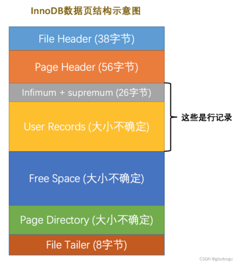 Mysql是怎样运行的 第5章 Innodb数据页结构mysql 页 File Trailer Csdn博客 5942