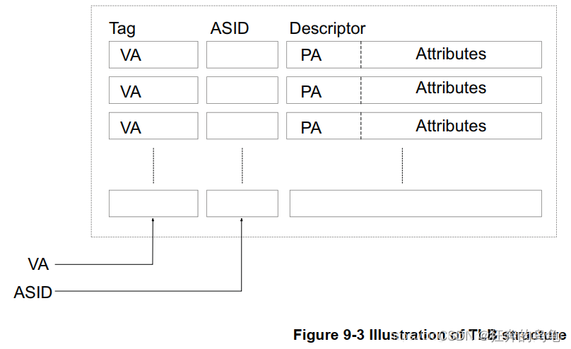 ARM系列之MMU TLB和ASID基础概念介绍。_arm asid-CSDN博客