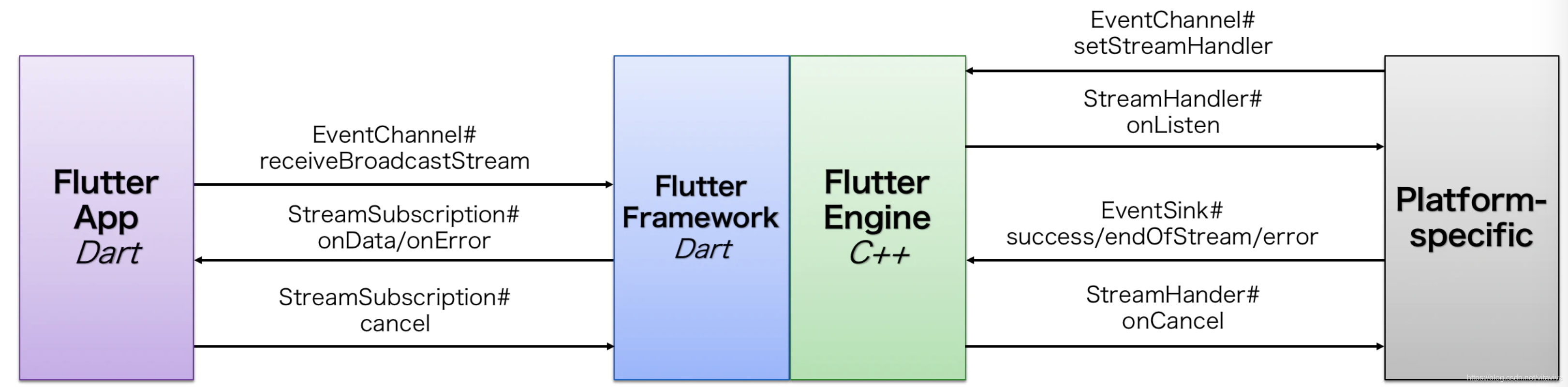 Flutter与Native通信（二）EventChannel_flutter eventchannel-CSDN博客