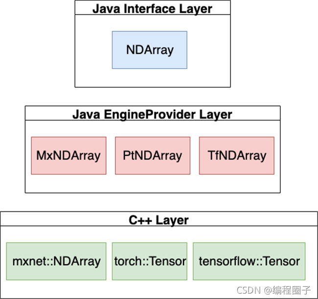 Java程序员学深度学习 DJL上手4 NDArray基本操作_java djl 训练-CSDN博客