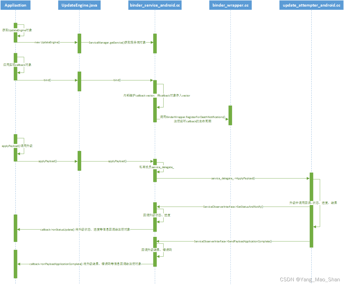 Android UpdateEngine 模块分析（三）升级触发以及Action机制介绍-CSDN博客