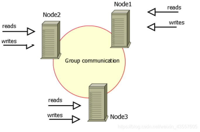 Percona-xtraDB-cluster的安装、配置和使用_percona xtradb cluster-CSDN博客