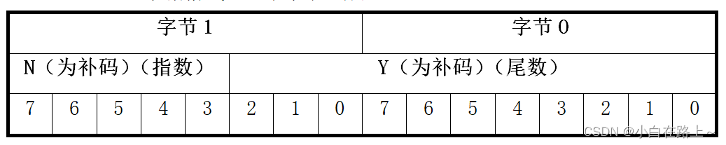 IEEE754、linear11、linear16浮点数应用原理-CSDN博客