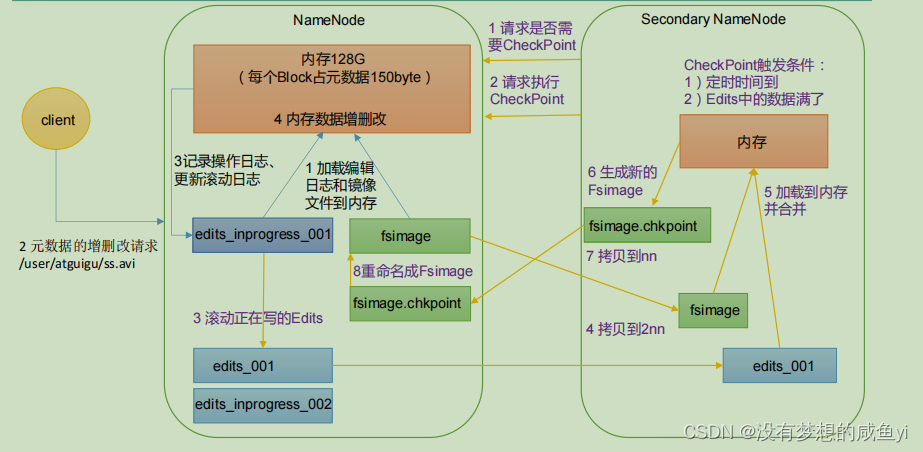 【大数据之Hadoop】02 HDFS概述-CSDN博客